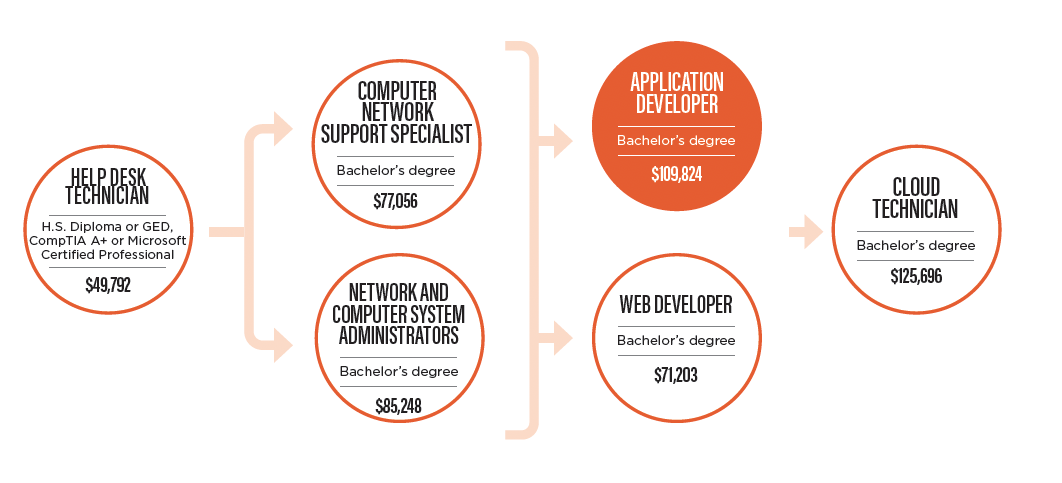 Harness the Power of SQL as an Application Developer - Tech Connect